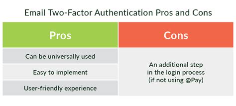 email two factor authentication is user friendly and easy to implement