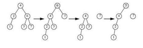Splay Trees