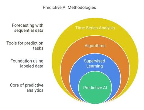 Generative Ai Vs Predictive Ai Whats The Difference — Meta Ai Labs™
