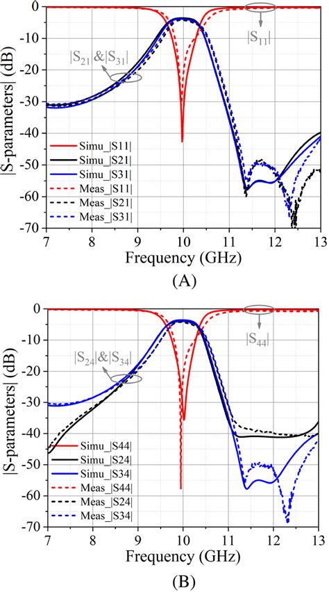 Simulated And Experimental Results Of Hybrid Circular Substrate Download Scientific Diagram