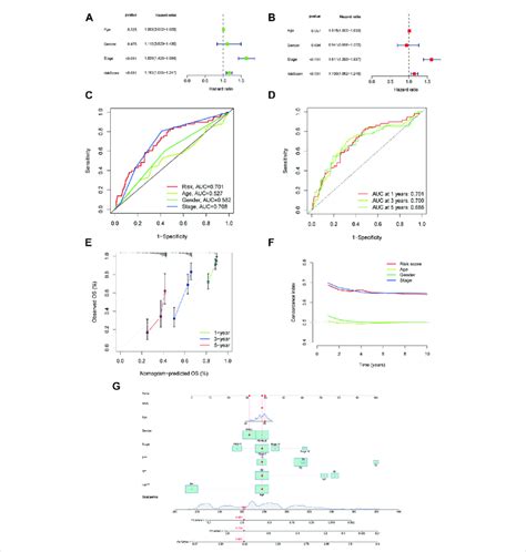 The Risk Models Accuracy And The Nomograms Validation Univariate