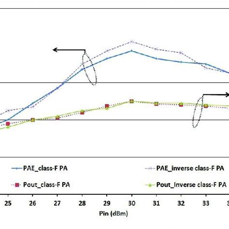 measured input output power response and efficiency for pas download