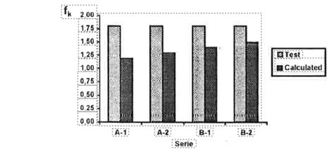 COMPRESSIVE STRENGTH OF LIGHTWEIGHT HOLLOW CONCRETE BLOCKS MASONRY COMPARED WITH EUROCODE 6 CMDC