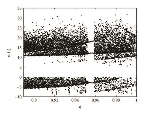 Bifurcation Diagram Of The Fractional Order System 6 With Q∈ 0 88 1 Download Scientific