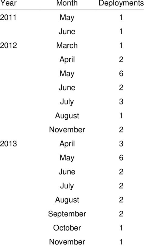number of water quality sensor deployments by year and month during