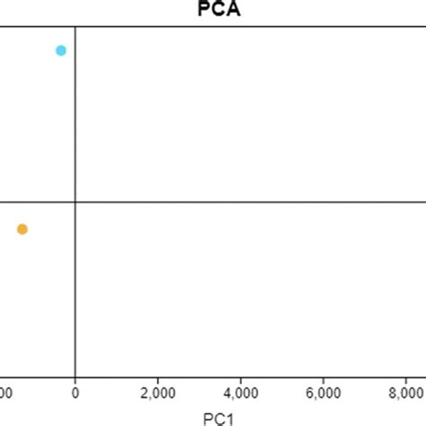 rna seq correlation tests in two group principal component analysis