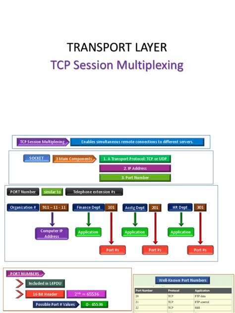 Transport Layer Session Multiplexing Pdf Computers