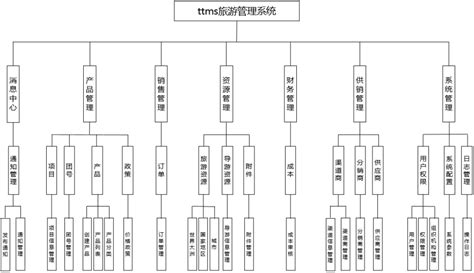 达内Java就业班项目实践之TTMS 旅游管理系统 达内Java培训机构