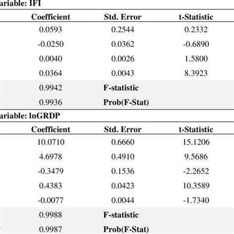 Summary Of The Structural Equation Estimation Results Download