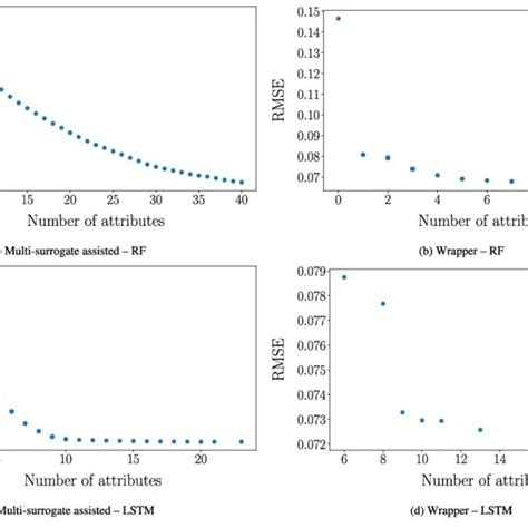 Hypervolume Evolution Of Nsga Ii With The Multi Surrogate Assisted And Download Scientific