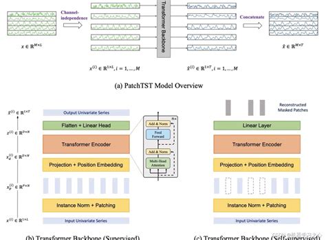 锂电池soc估计 Patchtst时间序列模型锂电池soc估计patchtst时间空间复杂度 Csdn博客