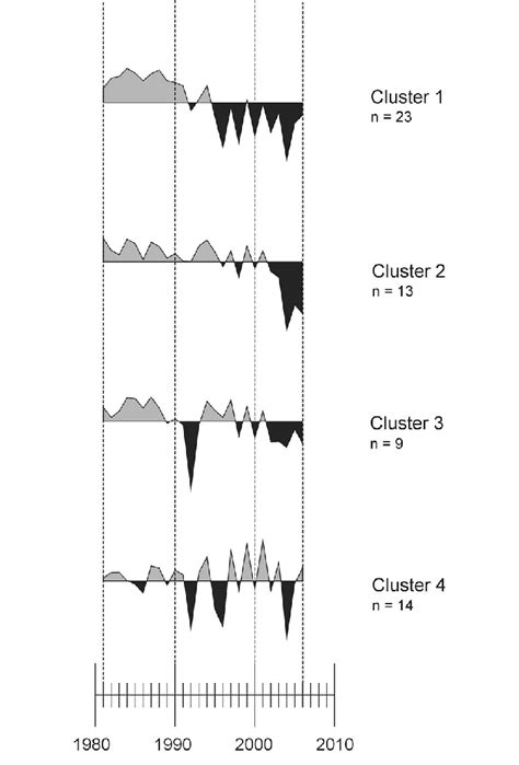 Four Types Of Tree Ring Chronologies Period Averages Download Scientific Diagram