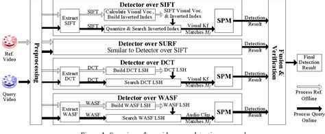 Figure 1 From A Multimodal Video Copy Detection Approach With Sequential Pyramid Matching