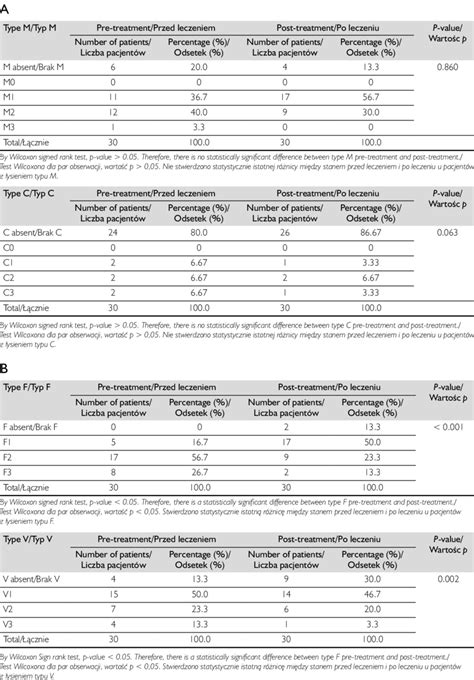Comparison Of Basic And Specific Sites Affected Of The Basp