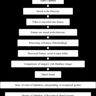 Flow Chart For Sign Language Interpretation System Download Scientific Diagram