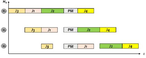Representation Of The Problem By A Gantt Chart Download Scientific Diagram