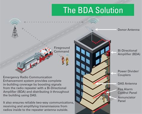Bi Directional Amplifiers Keystone Fire Protection Co