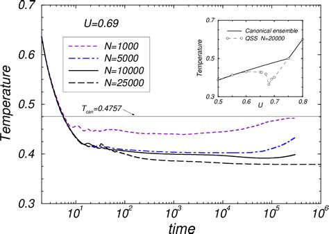 Figure 2 From Dynamical Quasi Stationary States In A System With Long Range Forces Semantic