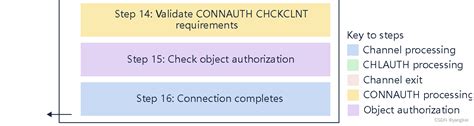 Ibm Mq认证探讨systemdefaultauthinfoidpwos Csdn博客 Ibm Mq认证探讨systemdefaultauthinfoidpwos Csdn博客