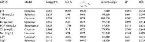 Best Fitted Variogram Models Of Groundwater Quality And Their