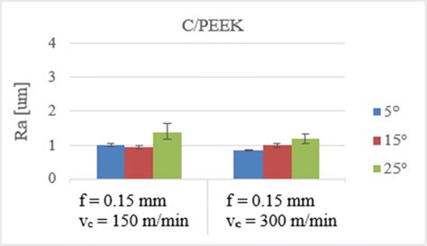 Surface Roughness Comparison Under Various Cutting Conditions C Peek Download Scientific Diagram