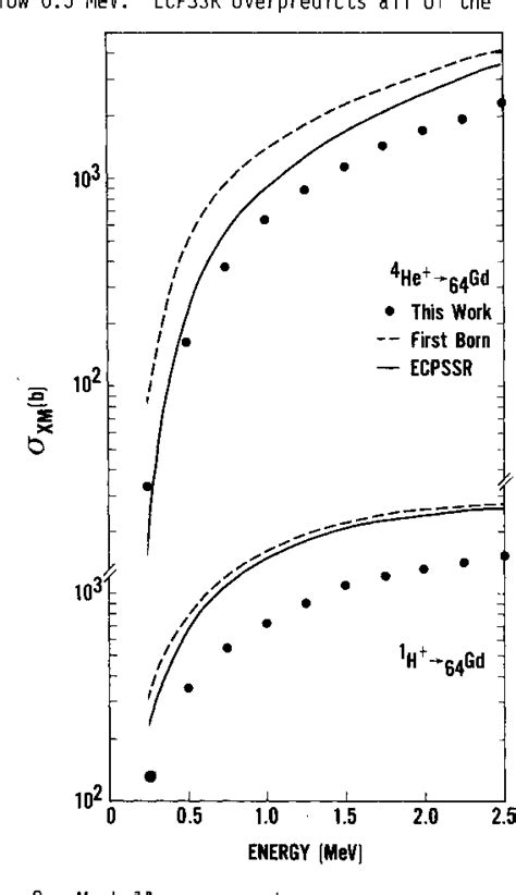 Figure 2 From M Shell X Ray Production Cross Sections For 19 Elements