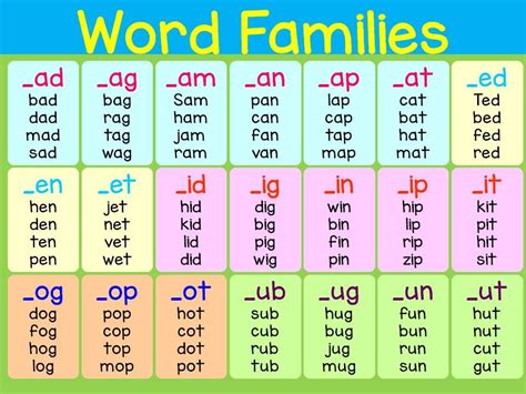 Consonant Vowel Patterns