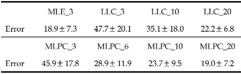 Figure 1 From Maximal Linear Embedding For Dimensionality Reduction Semantic Scholar