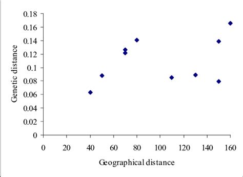 Lack Of Correlation Between Geographical Km And Genetic Distances Download Scientific Diagram