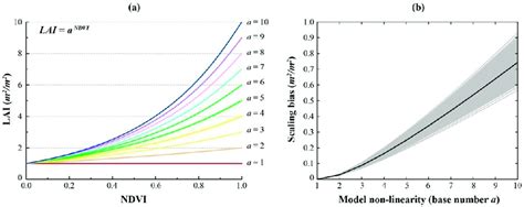 The Relationship Of Model Non Linearity With Scaling Bias A The
