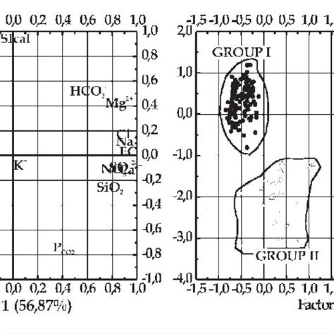 Principal Component Analysis With Hydrochemistry Data Of The Monitoring Download Scientific