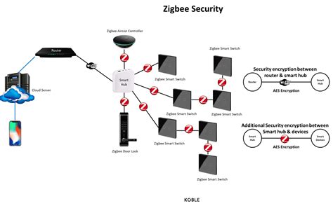 Zigbee Home Automation System And A Wi Fi Smart Home System