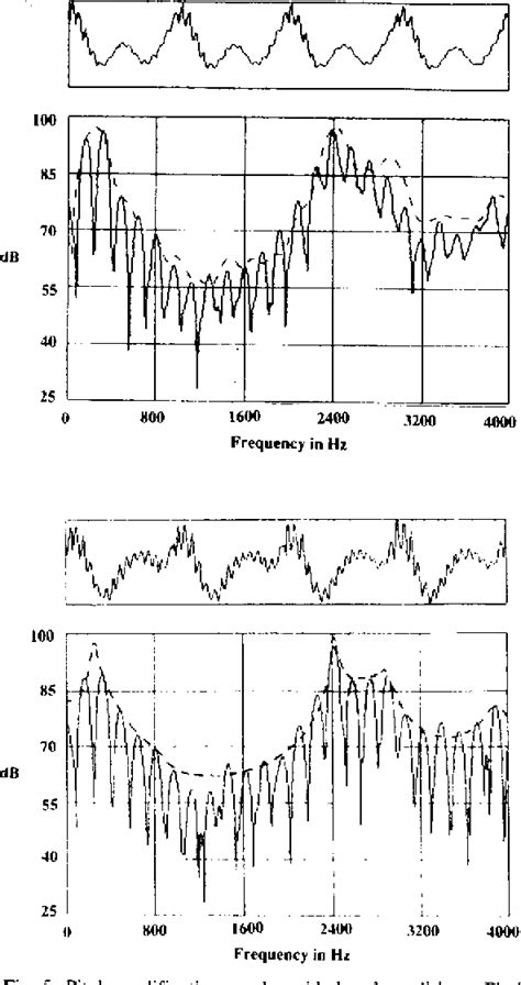 Figure 5 From Pitch Synchronous Waveform Processing Techniques For Text