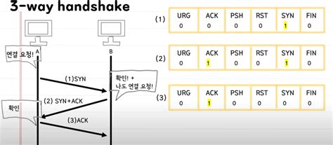 네트워크 기초