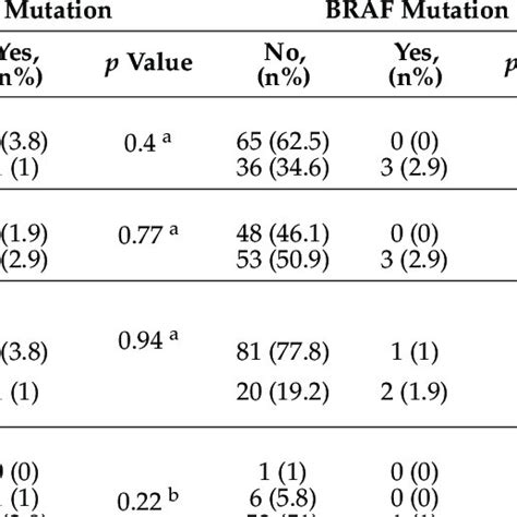 Clinical Characteristics Of Patients With Kras Nras Braf Pik3ca And Download Scientific