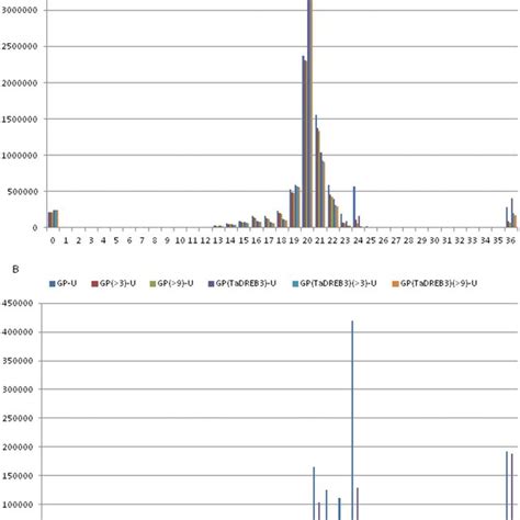 Size Distribution Of Srna Sequencing Reads From Non Transgenic Barley