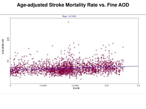 Ppt Assessing Health Effects Of Particulate Matter Using Modis