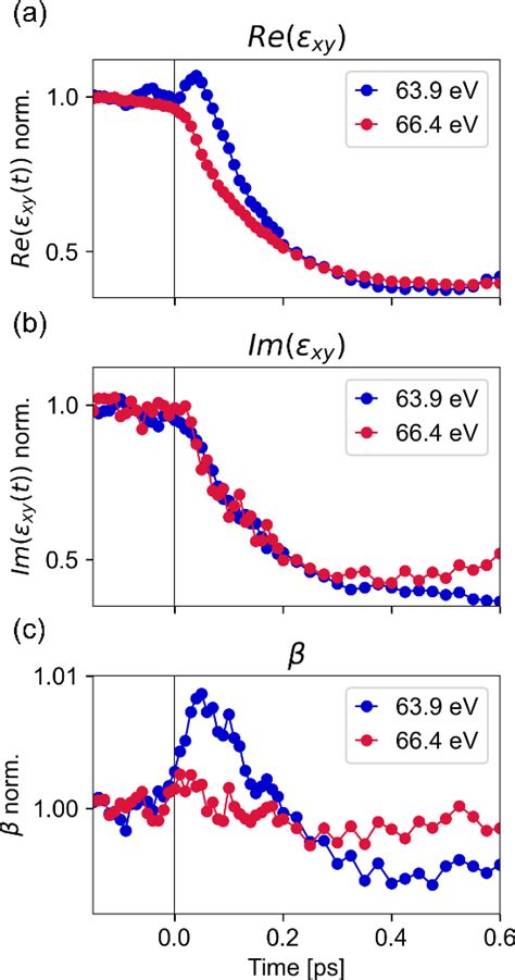 Figure 3 From Unraveling Femtosecond Spin And Charge Dynamics With