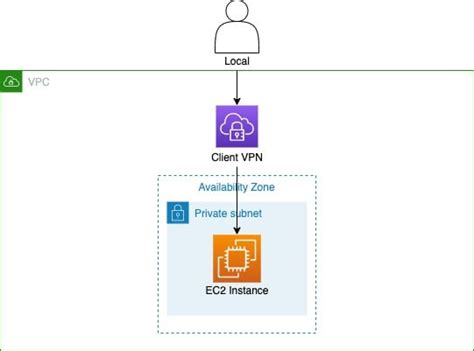 Client VPN을 이용해서 Private Subnet EC Instance에 접속해 보기 DevelopersIO