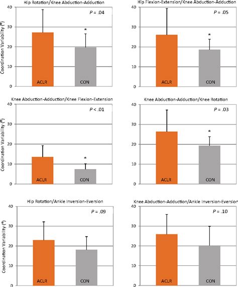 Figure 2 From Altered Lower Extremity Movement Variability In Female