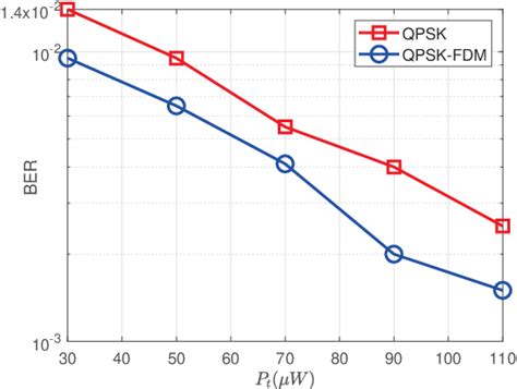 Figure 6 From Experimental Implementation Of Fso System Using Low Cost Optical Transmitter