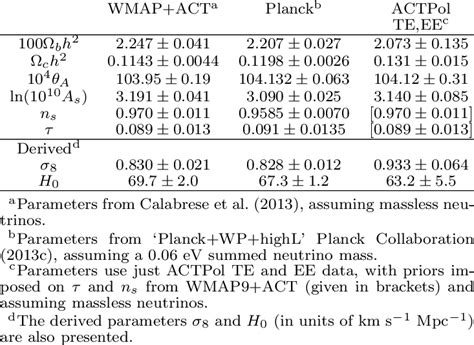 Comparison Of Cosmological Parameters And 68 Confidence Intervals For Download Table