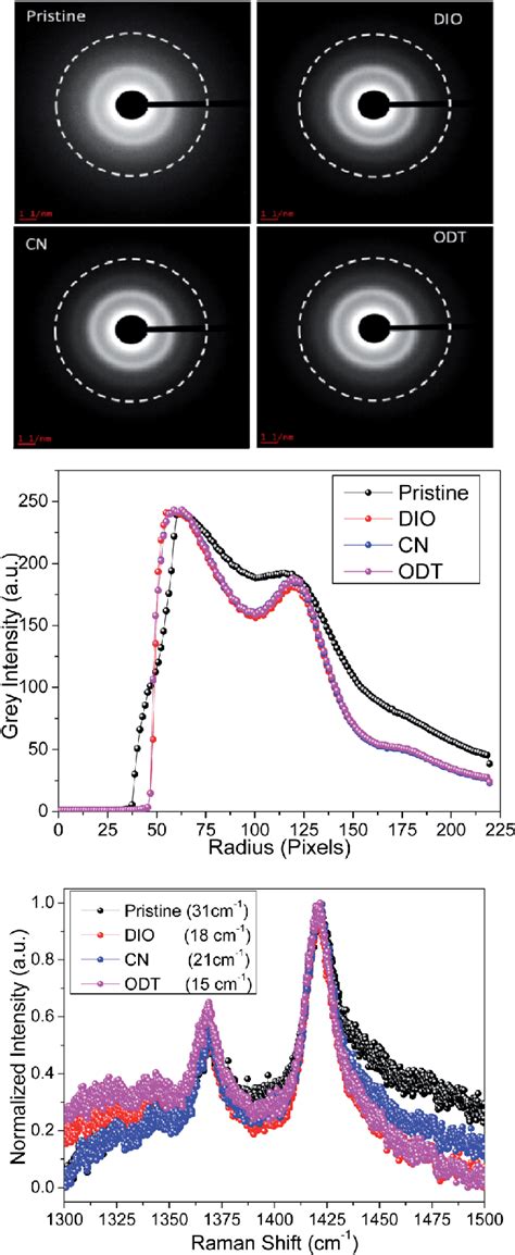 A Selected Area Electron Diffraction Saed Pattern Of Pdpp3t Pc 60