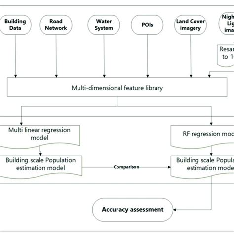 Flowchart Of Rf Model Construction And Accuracy Assessment Download Scientific Diagram