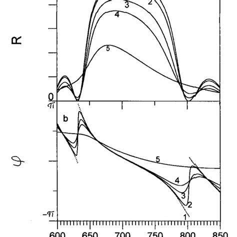 Calculated A Squared Module And B Phase Of The Amplitude Reflection