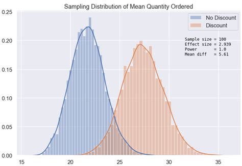 Sample Sizes Impact On Effect Size And Power Dennis T Medium
