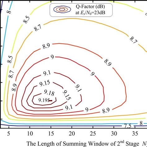Contour Diagram For Optimization Of The Parameters N And N Download Scientific Diagram