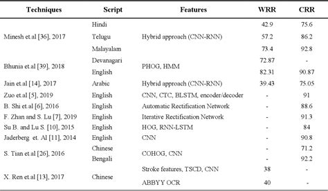 Table 1 From Recognition Of Devanagari Scene Text Using Autoencoder Cnn