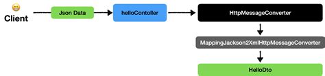 [스프링 mvc] xml 데이터 파싱 resttemplate