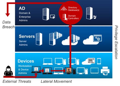 Major Threats To Digital Identities Bip Cybersec
